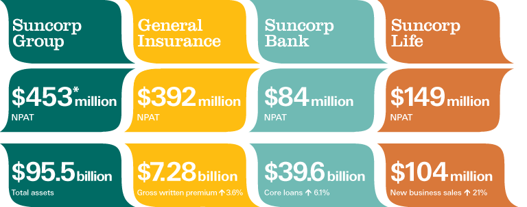Suncorp Group Shareholder Review 2010/11 | Financial highlights