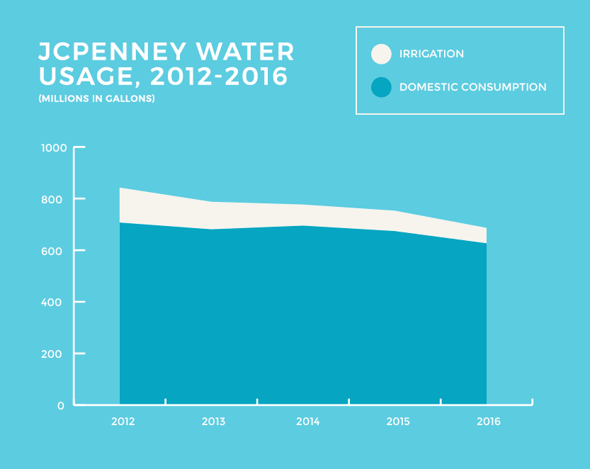 JCPenney 2017 CSR Report