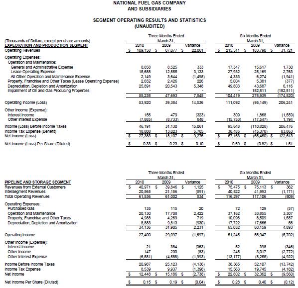 National Fuel Gas Company - National Fuel Reports Second Quarter Earnings