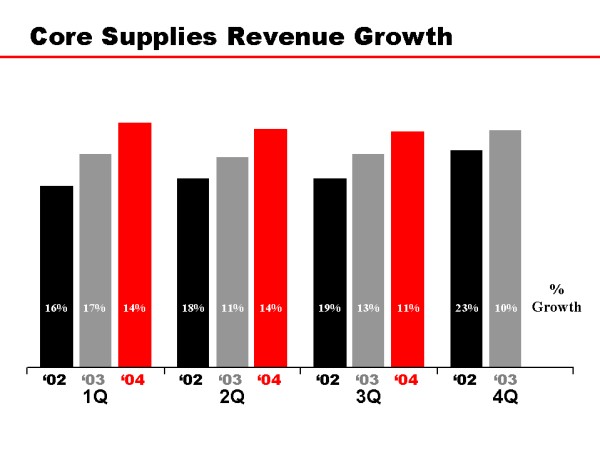Core Supplies Revenue Growth
