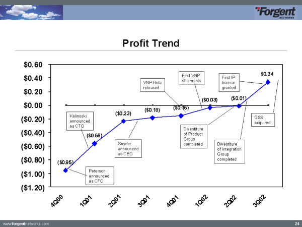 Profit Trend