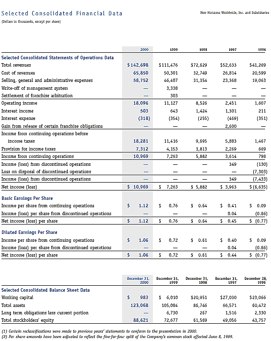 Selected Consolidated Financial Data