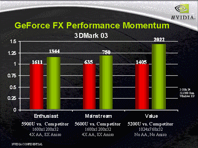 GeForce FX Performance Momentum