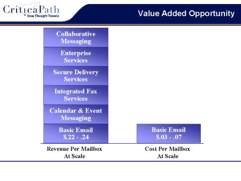 Value Added Opportunity