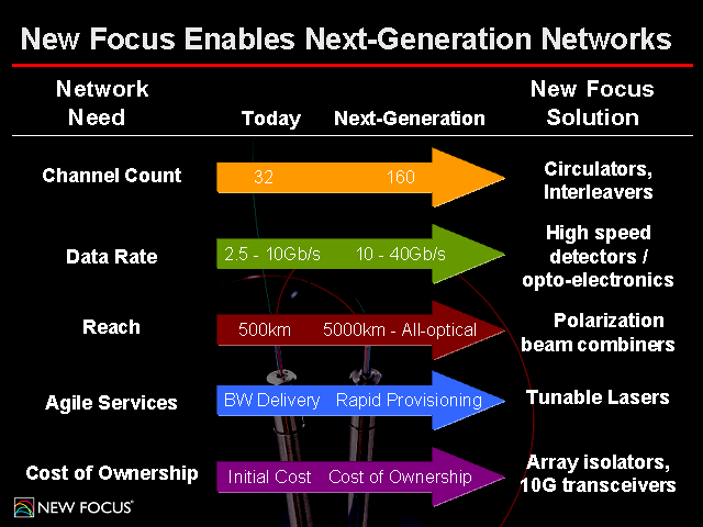 New Focus Enables Next-Generation Networks