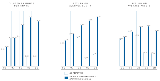 Amsouth Bank 2000 Annual Report