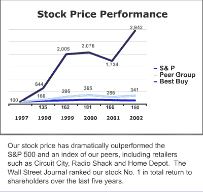 Stock Price Performance