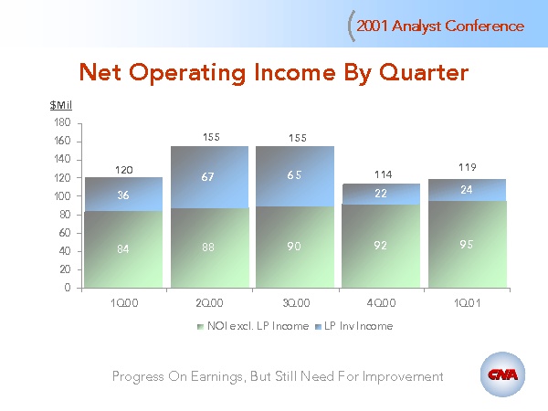Net Operating Income By Quarter