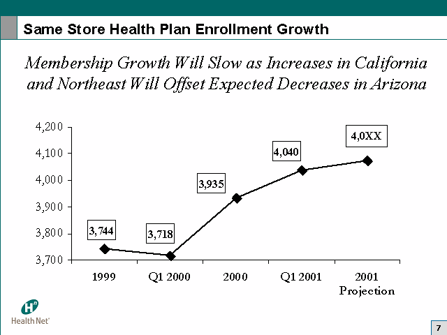 Same Store Health Plan Enrollment Growth