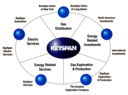 KeySpan: Annual Report 1999