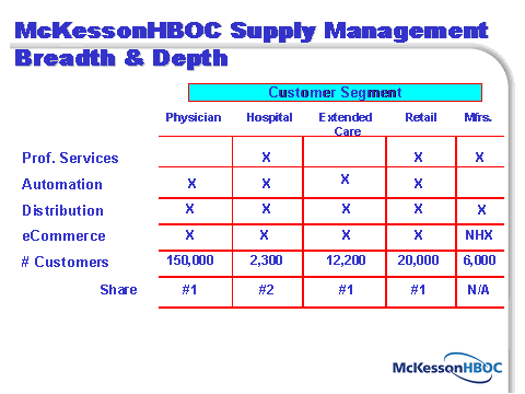 McKessonHBOC Supply Management Breadth & Depth