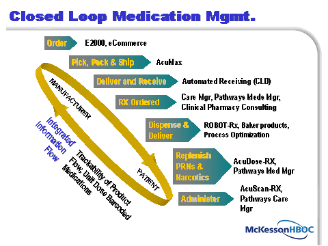 Closed Loop Medication Mgmt.