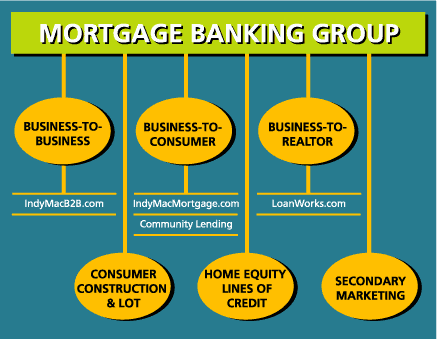 The charts featured here offer a graphic representation of the IndyMac ...