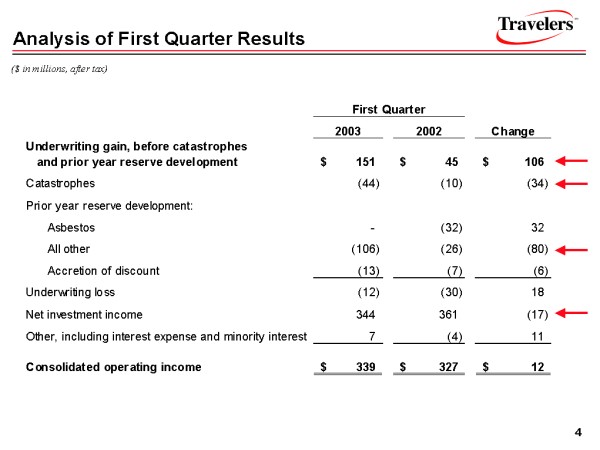 Analysis of First Quarter Results