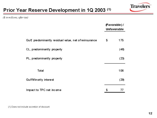 Prior Year Reserve Development in 1Q 2003 (1)