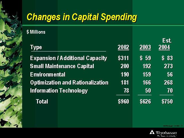 Changes in Capital Spending