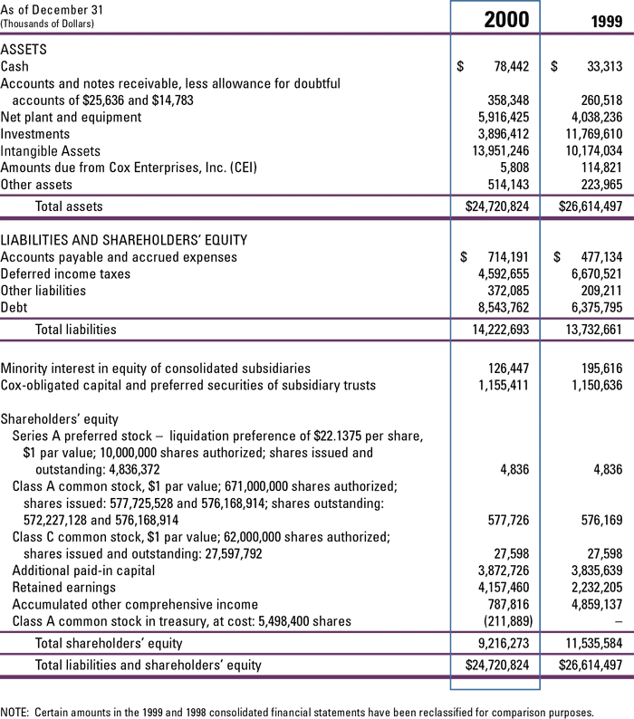 BAlANCE SHEETS