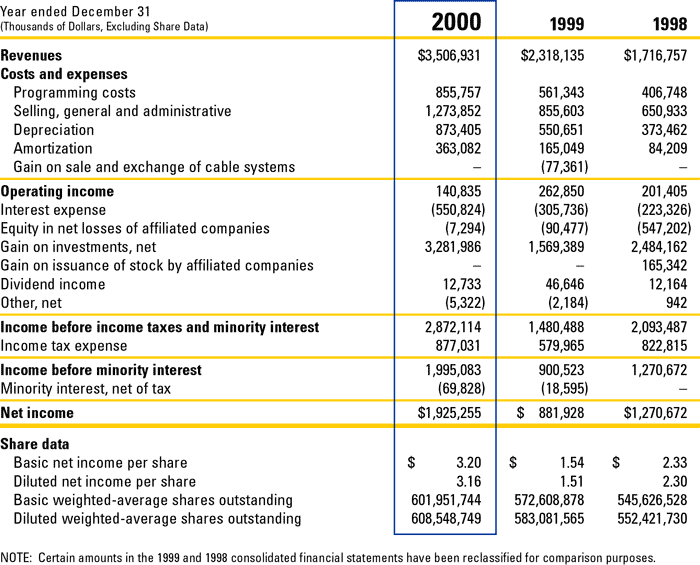 STATEMENTS OF OPERATIONS