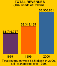 Cox Communications 2000 Annual Report