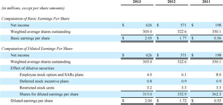 Financial Information | Marriott 2013 Online Annual Report