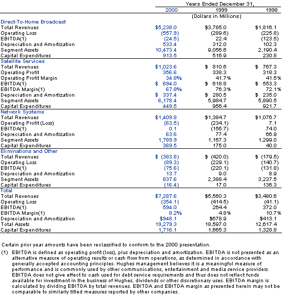 HUGHES 2000 Annual Report - Financial Performance - Management’s ...