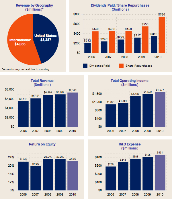 BD 2010 Annual Report Financial Highlights