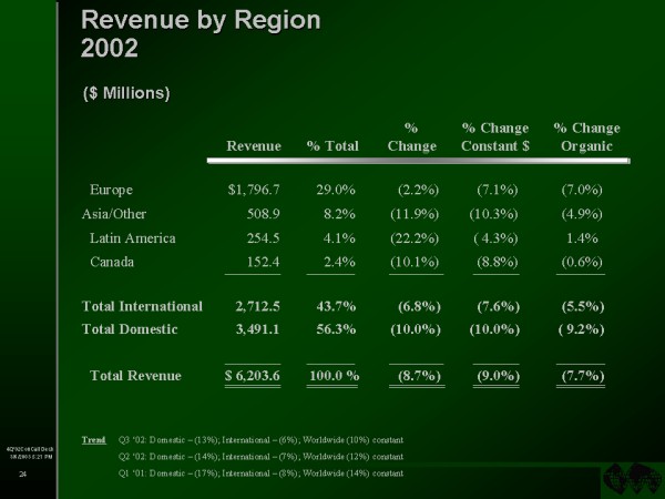 Revenue by Region