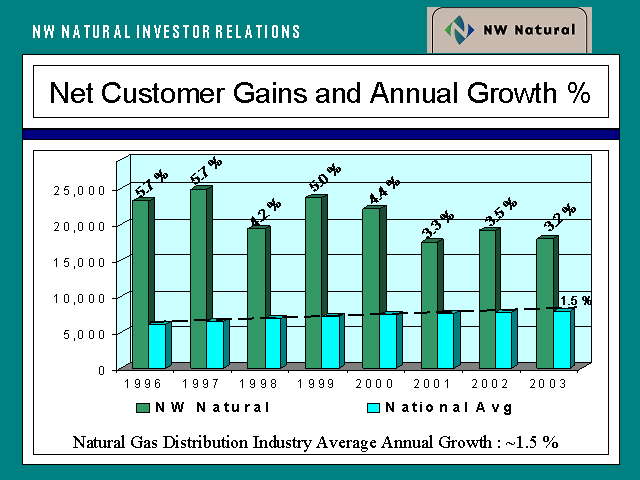 Net Customer Gains and Annual Growth