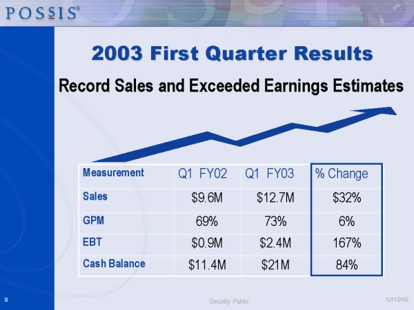 2003 First Quarter Results