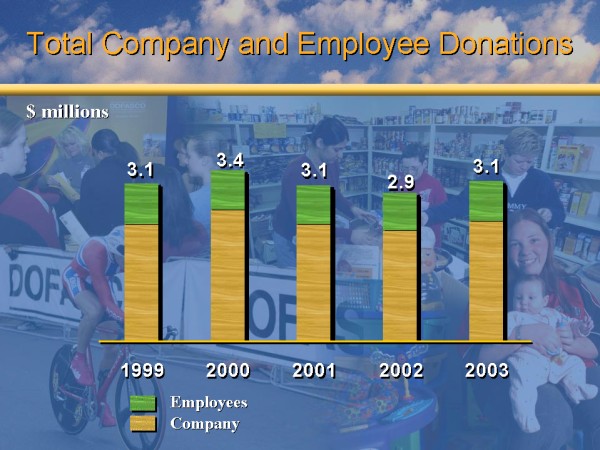 Total Company and Employee Donations