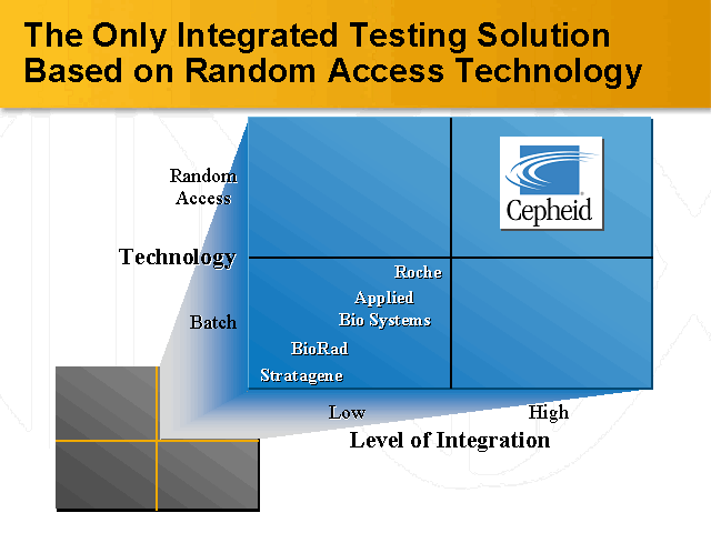 The Only Integrated Testing Solution Based on Random Access Technology