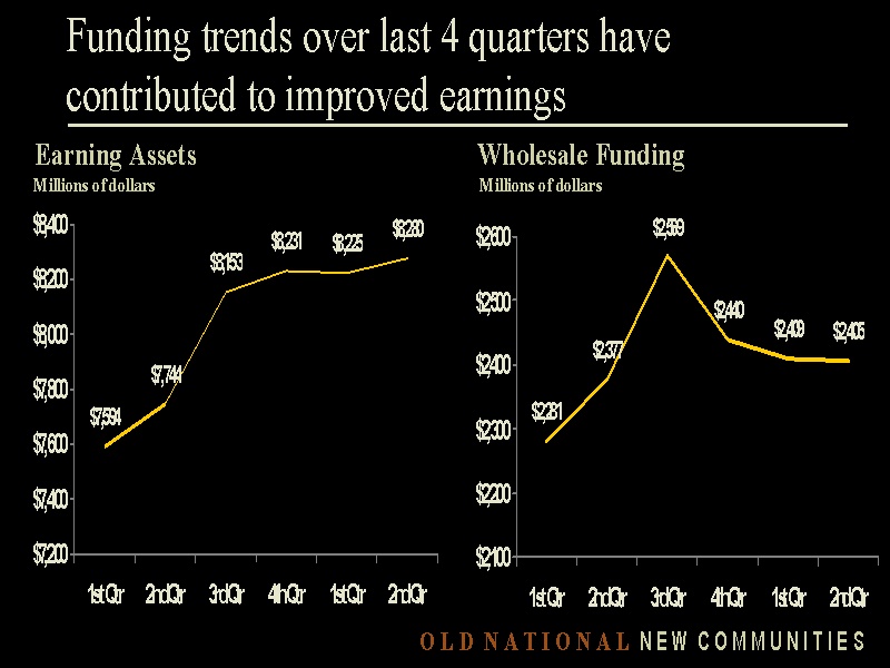 Funding trends over last 4 quarters have contributed to improved earnings