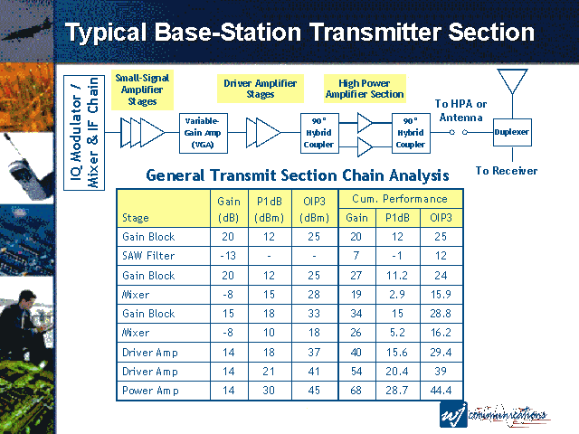 Typical Base-Station Transmitter Section
