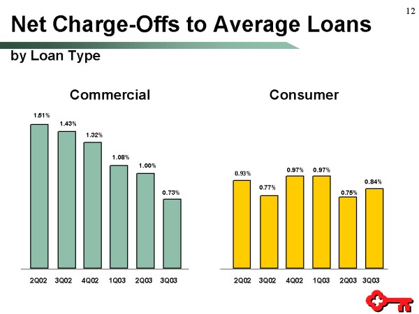 Net Charge-Offs to Average Loans